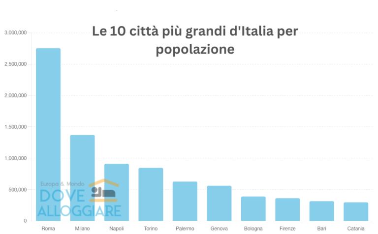 Città più popolose d'Italia: la classifica e gli abitanti